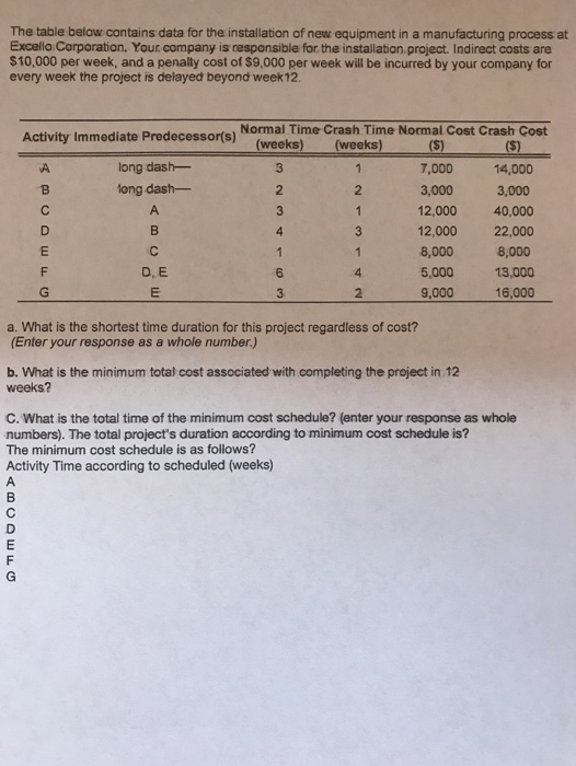 Solved The table below contains data for the installation of | Chegg.com