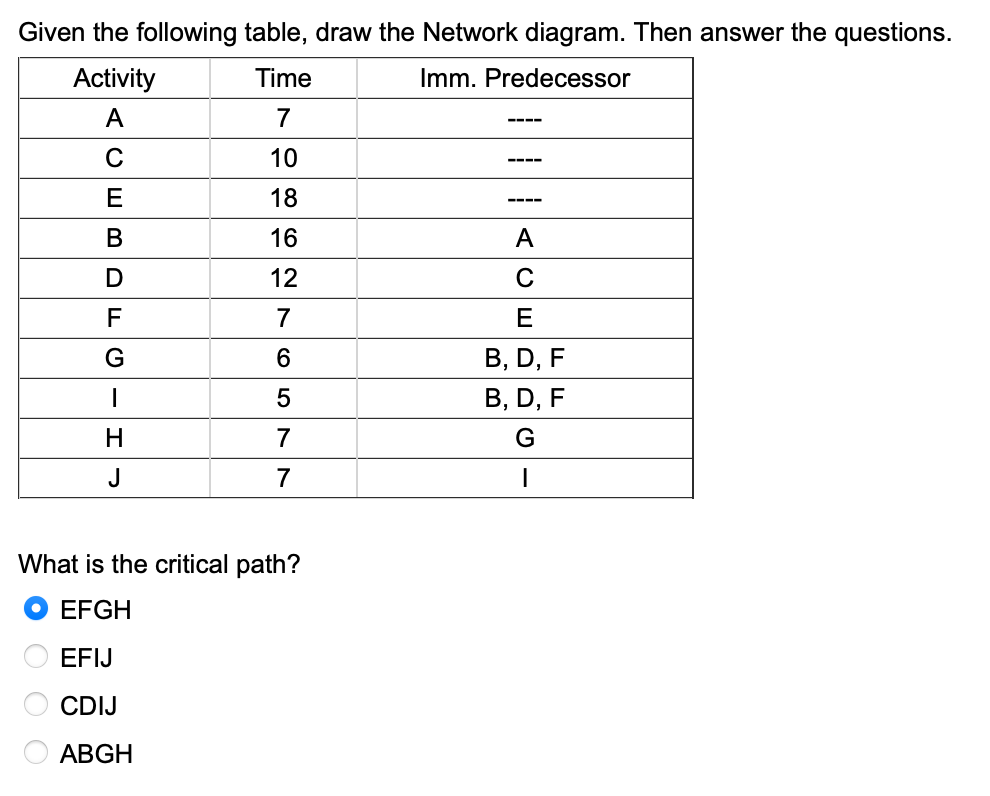 Solved Given the following table, draw the Network diagram. | Chegg.com