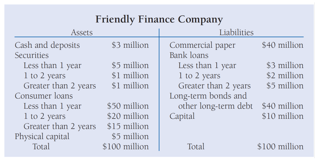 Solved Q4: The manager of the Friendly Finance Company | Chegg.com