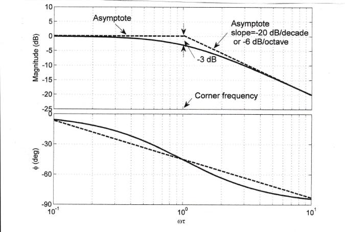 Solved 10 5 Asymptote Asymptote slope=-20 dB/decade or -6 | Chegg.com
