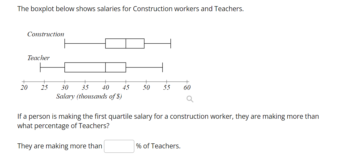 Solved The boxplot below shows salaries for Construction | Chegg.com