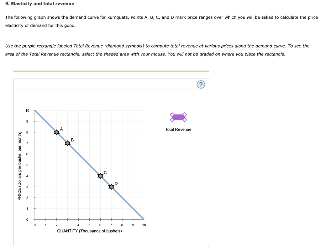 Solved 9. Elasticity and total revenue The following graph | Chegg.com