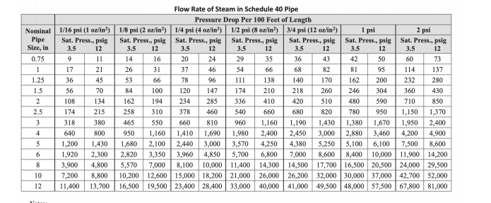 Solved A chilled water loop consists of 200 ft of straight | Chegg.com
