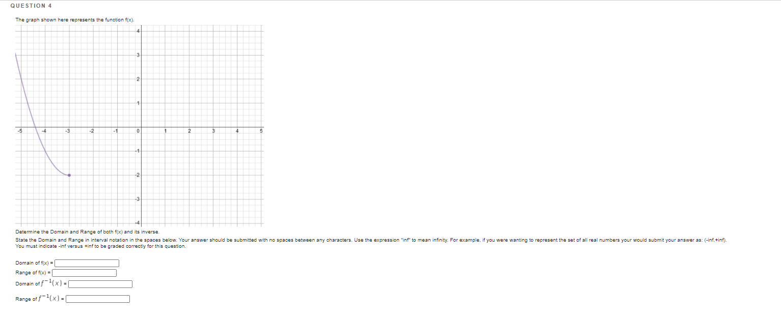 Solved QUESTION 4 The graph shown here represents the | Chegg.com