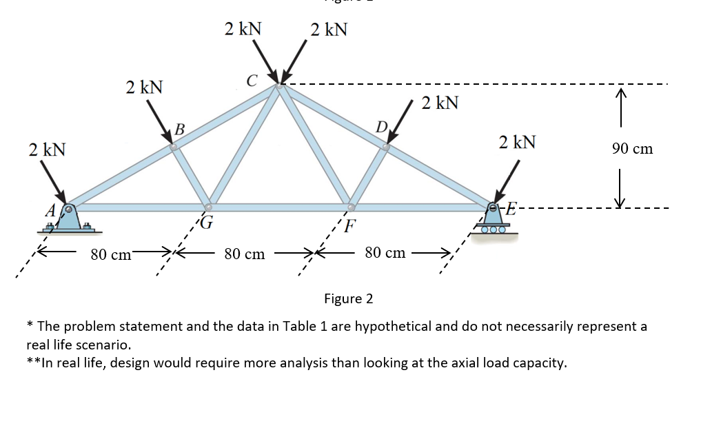 Solved A roof will be supported by two symmetric trusses as | Chegg.com