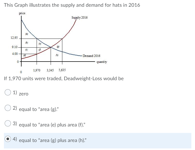 Solved This Graph illustrates the supply and demand for hats | Chegg.com