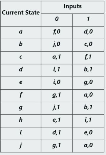 Solved Use an Implication table to determine the equivalence | Chegg.com