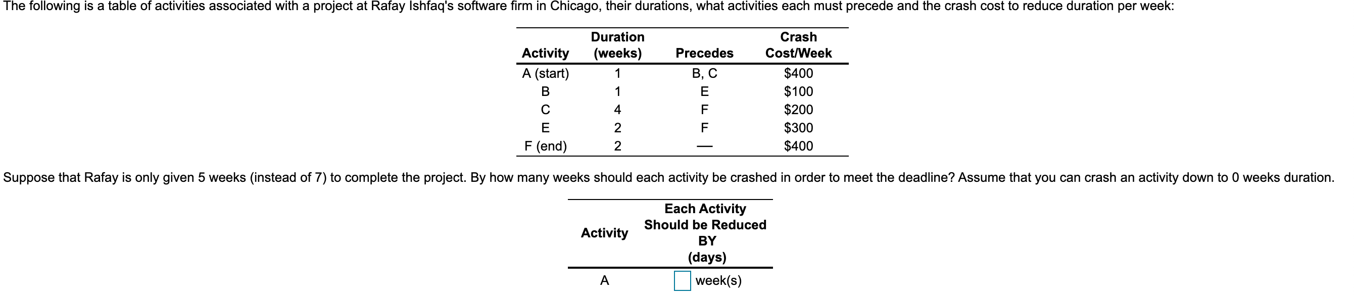 Solved The following is a table of activities associated | Chegg.com
