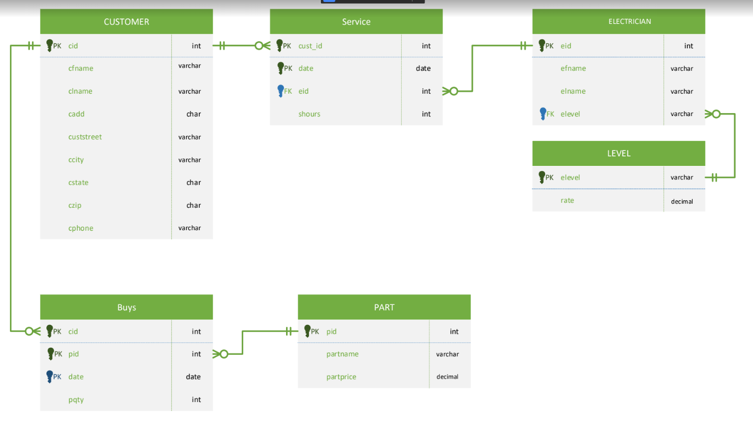 Solved Explain the relationships for the entities and | Chegg.com