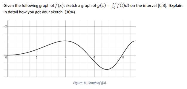 Solved Given the following graph of f(x), sketch a graph of | Chegg.com