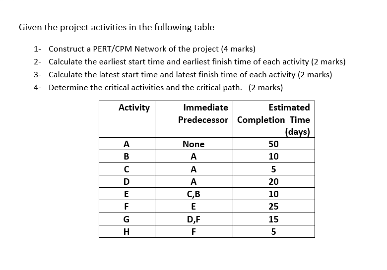 Solved Given the project activities in the following table | Chegg.com