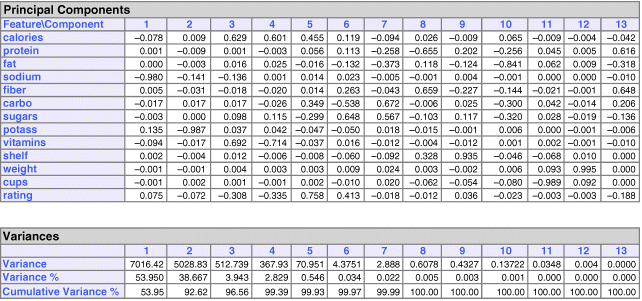 Solved Consider the column 1 in the PCA table below. | Chegg.com