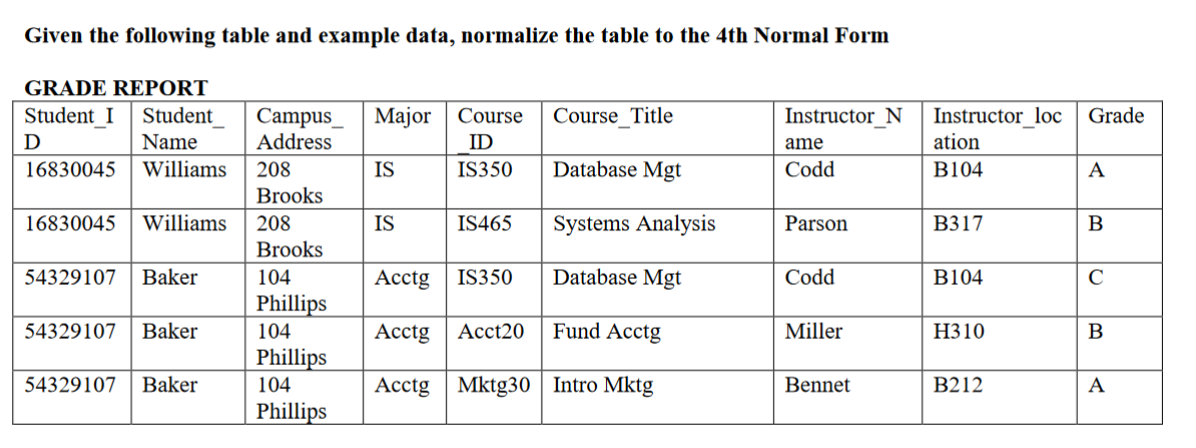 Solved Given the following table and example data, normalize | Chegg.com