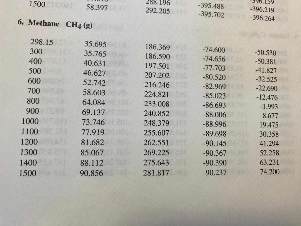 Solved (a) Using thermodynamic data from tables in Appendix | Chegg.com