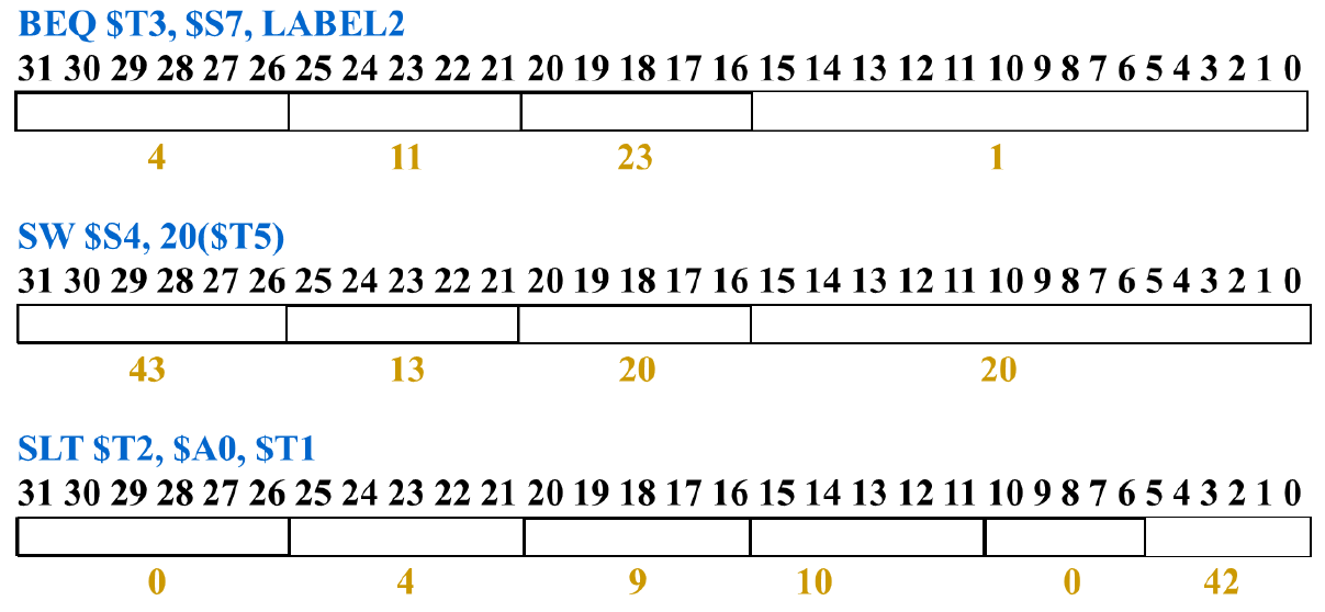 Convert The Following Mips Assembler Instructions To 