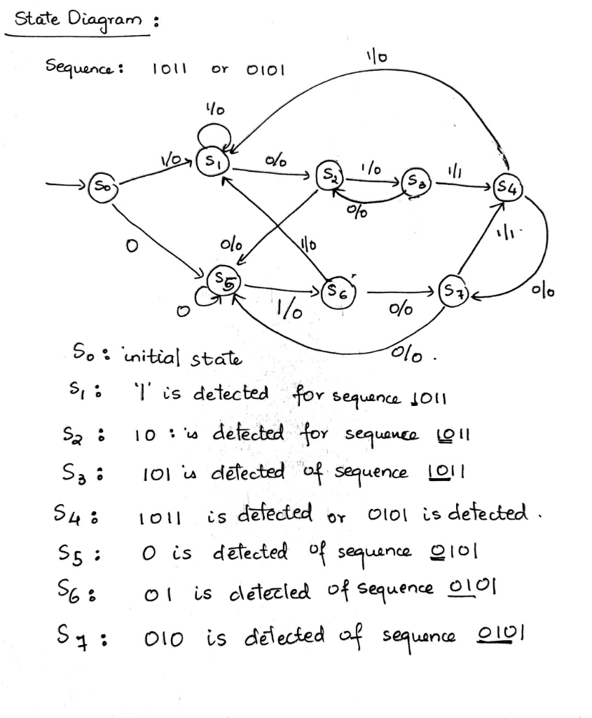 Solved State Diagram : Sequence: 1011 or 0101 Vorso >_160 "> | Chegg.com