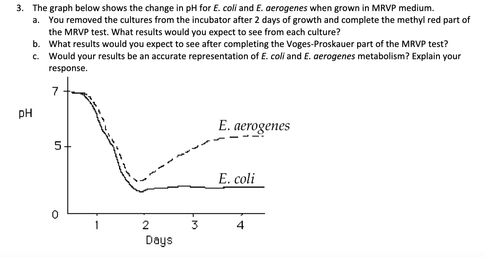 3. The graph below shows the change in pH for E. coli | Chegg.com