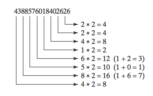 Solved Java. In 1954, Hans Luhn of IBM proposed an | Chegg.com
