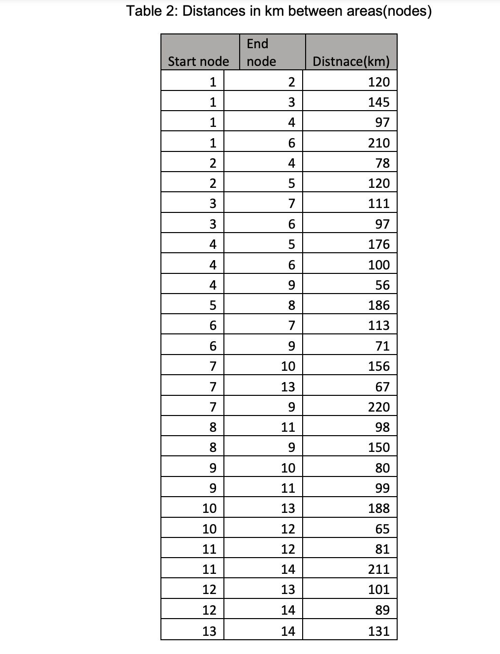 Solved Table 2 shows a network identified by its starting | Chegg.com