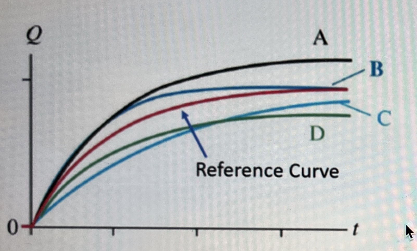 true/falseAll five curves represent charge versus | Chegg.com