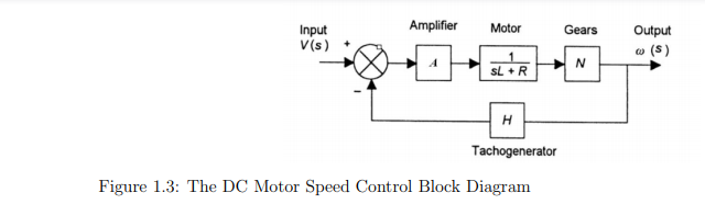 Solved The block diagrams shown in Figure 1.3 is a model of | Chegg.com
