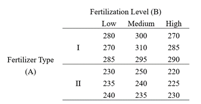 Solved Below is a CRD two-factor experiment on the effects | Chegg.com