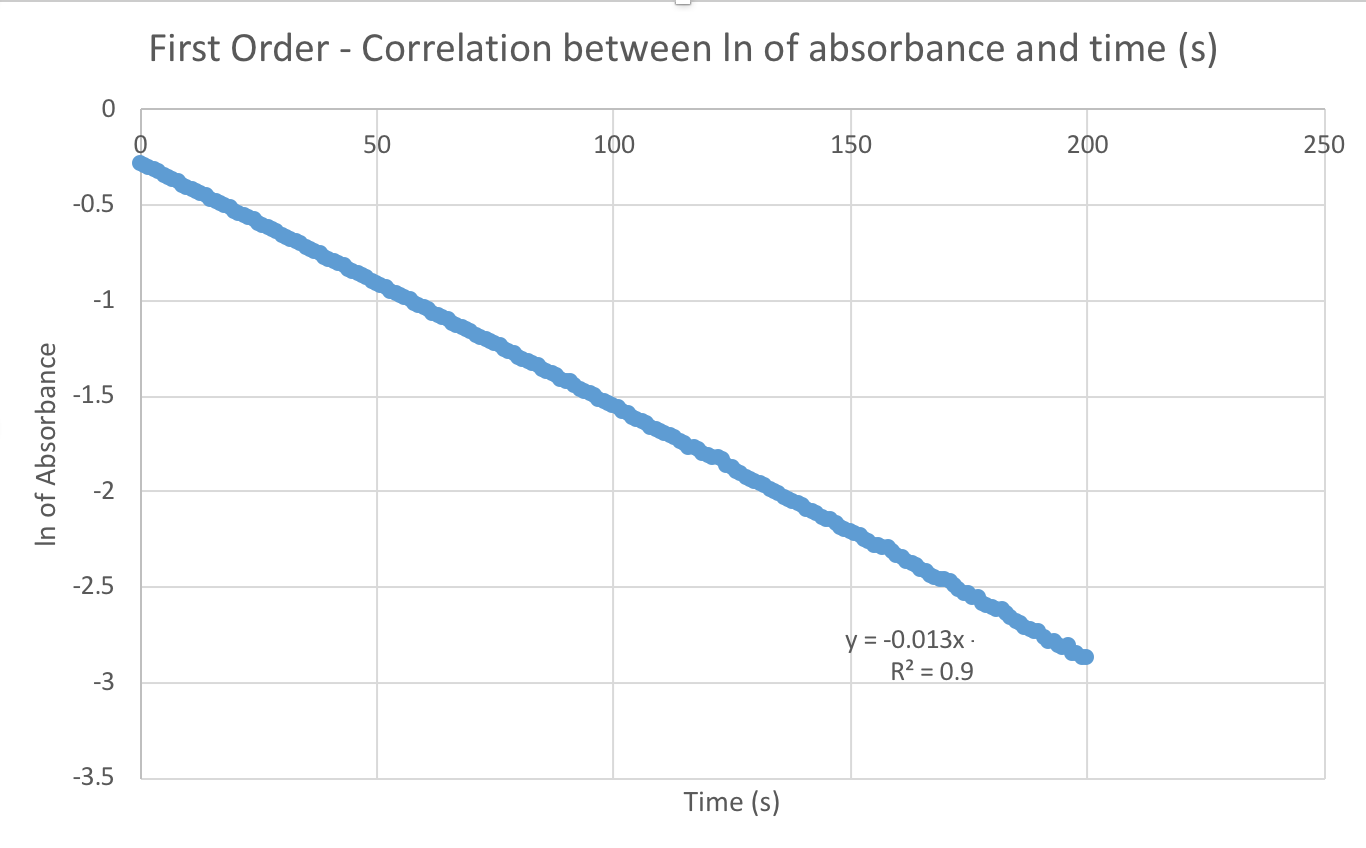 Solved Zero Order - Correlation between Absorbance and Time | Chegg.com