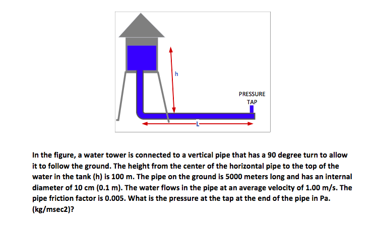 Solved Pressure Tap In The Figure A Water Tower Is Chegg