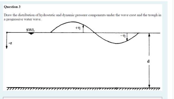 Draw the distribution of hydrostatic and dynamic | Chegg.com