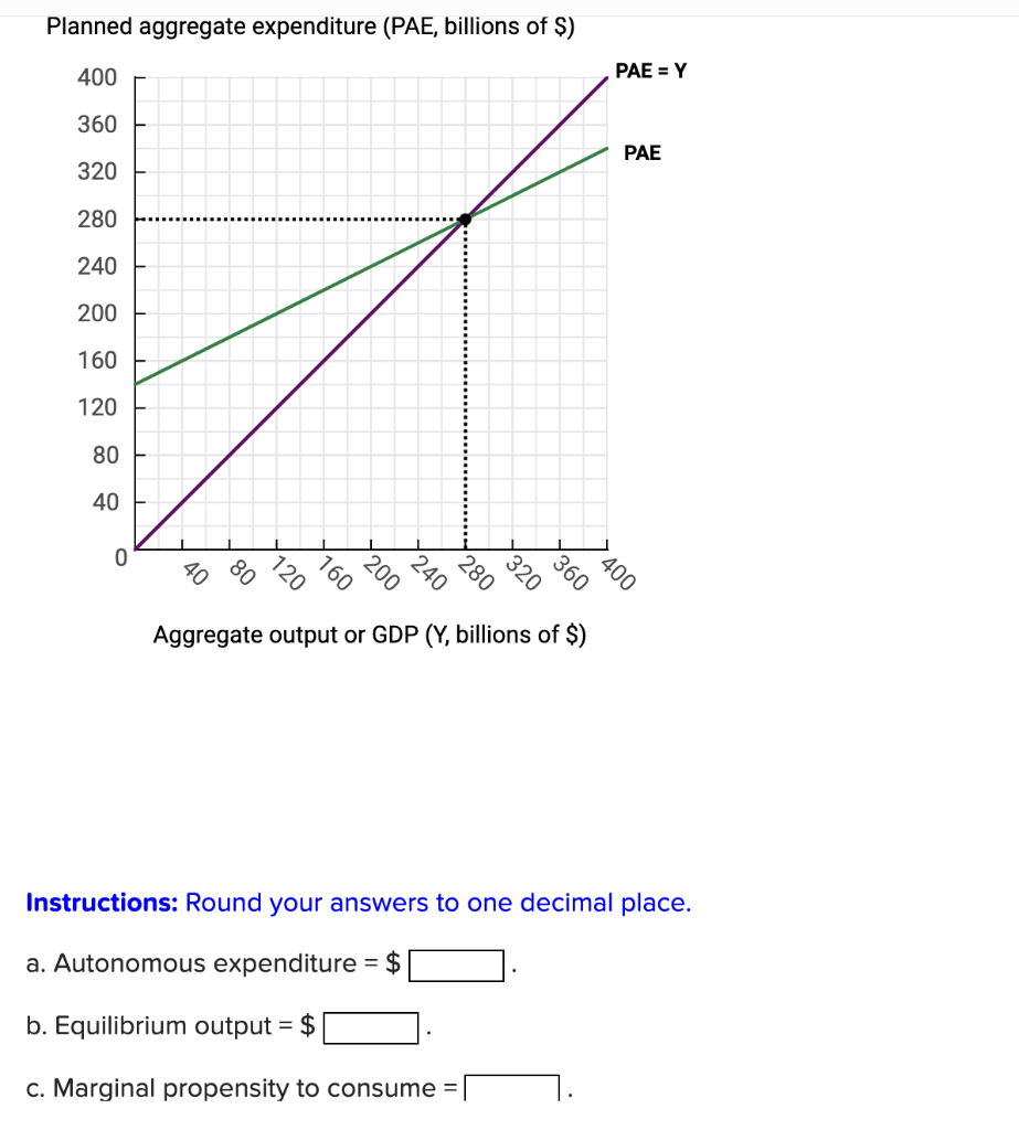 Solved Planned aggregate expenditure (PAE, billions of \$) | Chegg.com