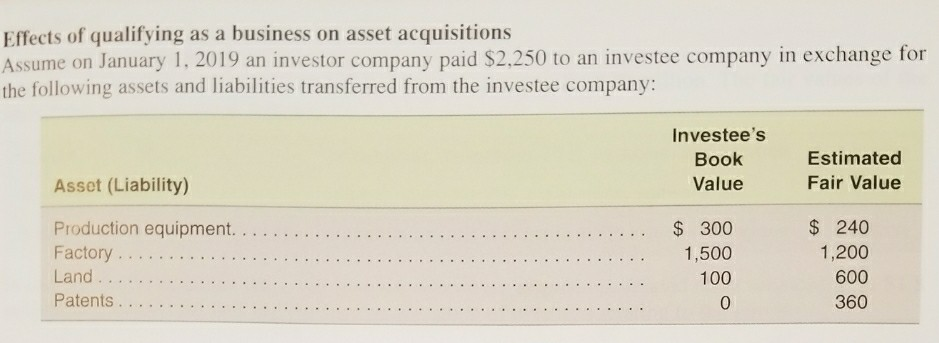 Solved Effects of qualifying as a business on asset | Chegg.com