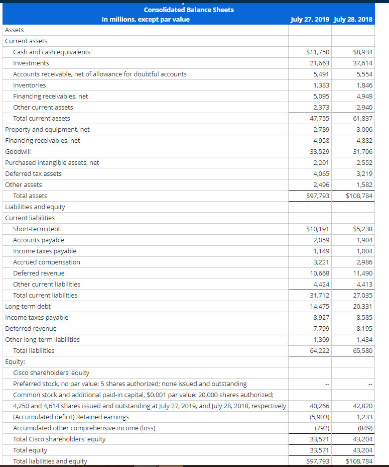 a. Compute net operating assets (NOA) for 2019. b. | Chegg.com