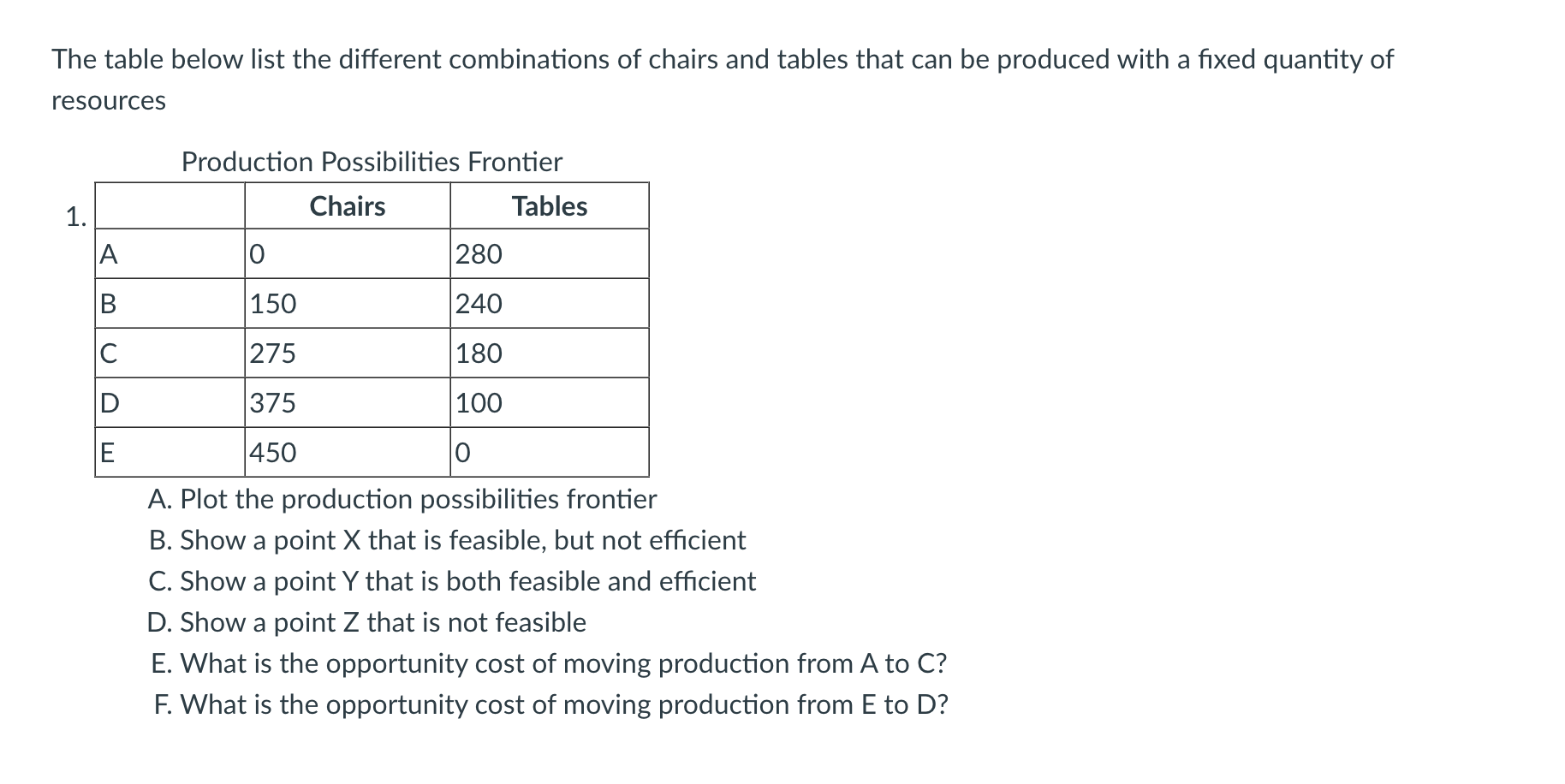 Solved The table below list the different combinations of | Chegg.com