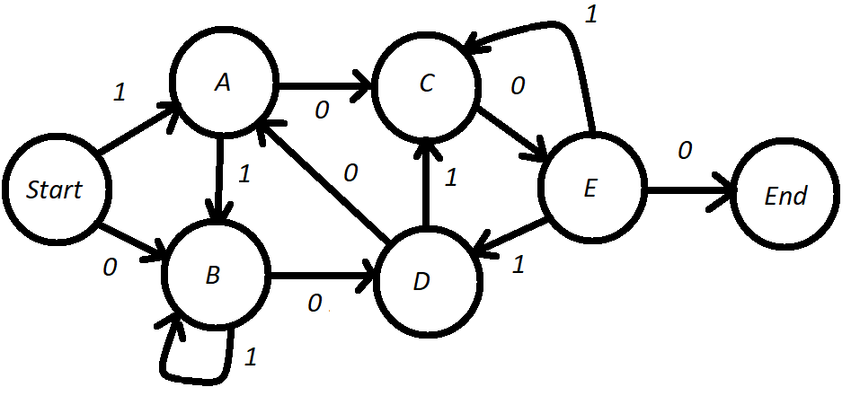 Solved The following FSM accepts only 1 and 0 inputs. Write | Chegg.com
