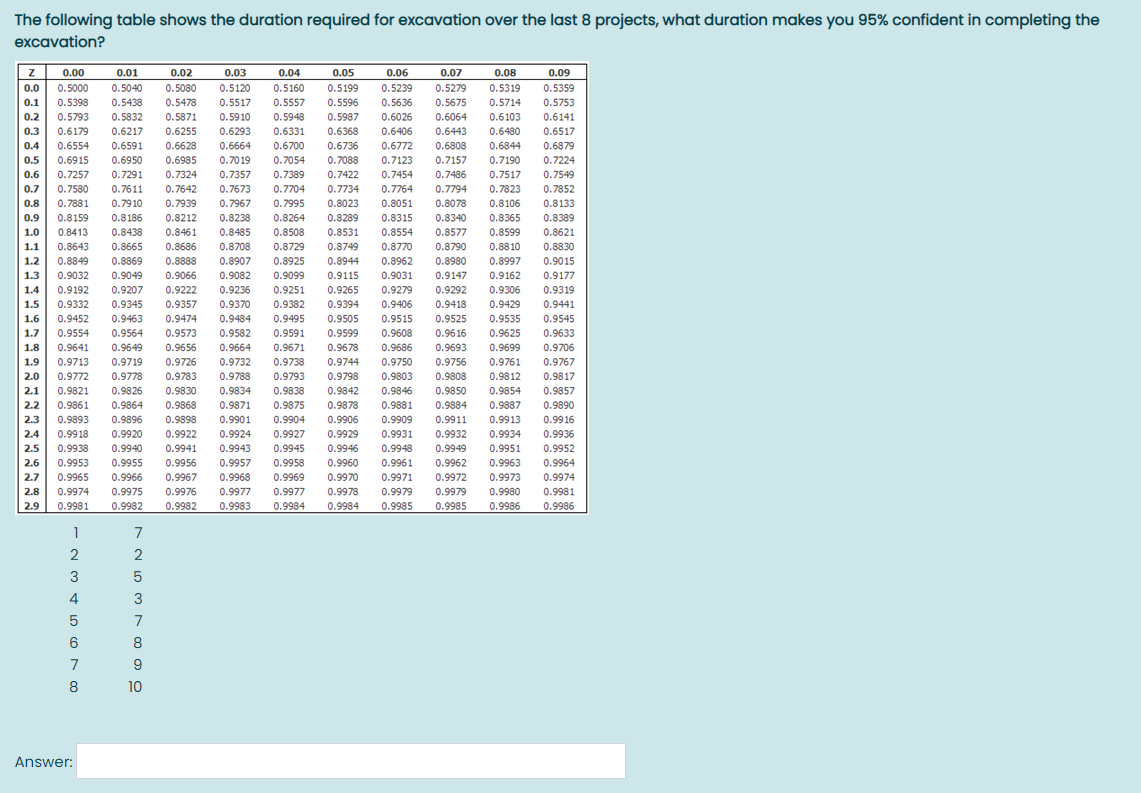Solved The following table shows the duration required for | Chegg.com