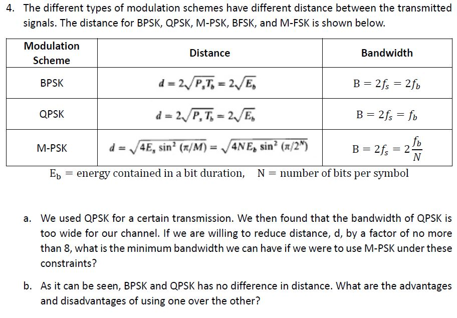 Solved 4 The Different Types Of Modulation Schemes Have