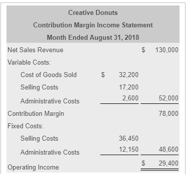 Solved The contribution margin income statement of Creative | Chegg.com