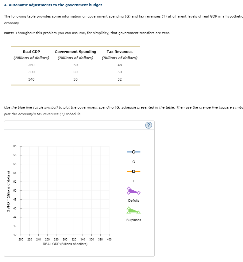 Solved 4. Automatic adjustments to the government budget The | Chegg.com