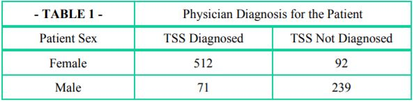 Solved Toxic shock syndrome (TSS) is a severe illness | Chegg.com