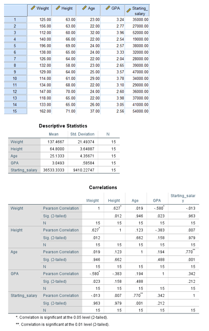 Solved SPSS Module 4: Correlation (Instruction and | Chegg.com