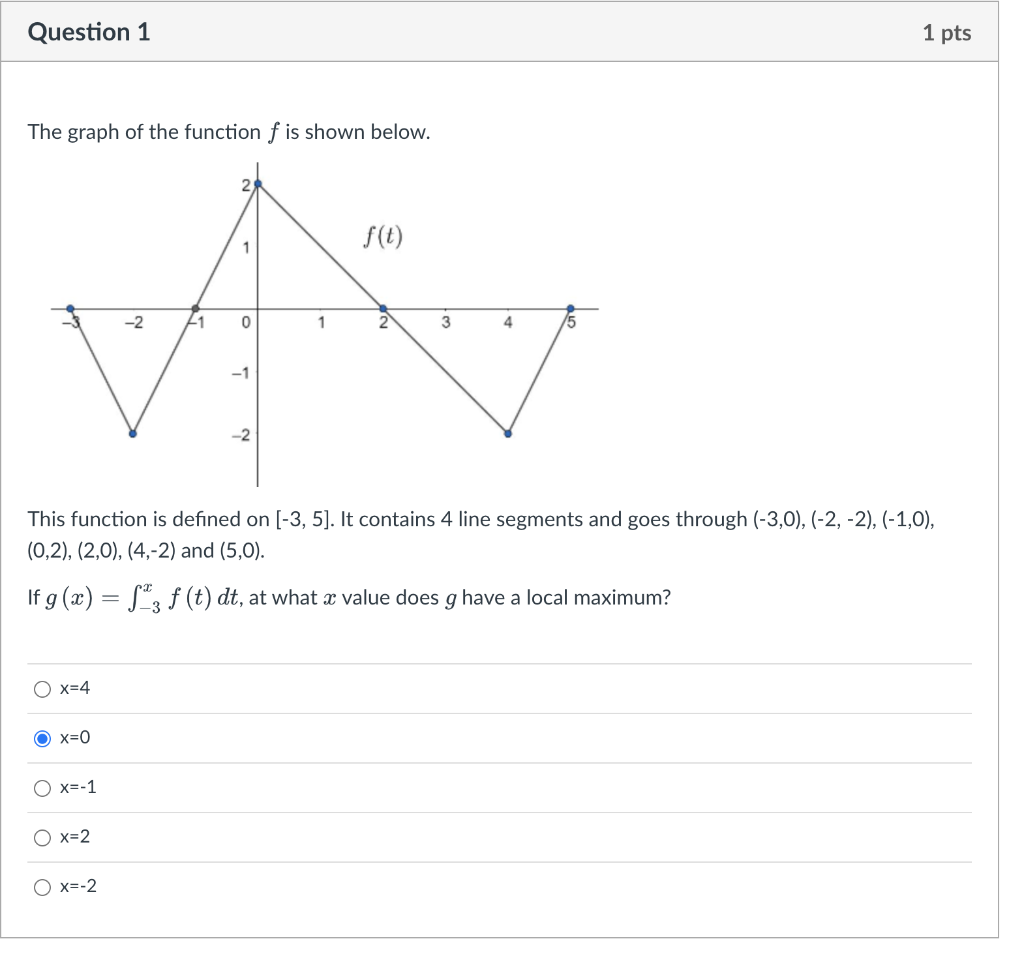 Solved The graph of the function f is shown below. This | Chegg.com