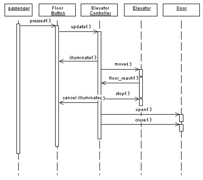 Solved Objective Current Lab Learning Outcomes (LLO) To | Chegg.com