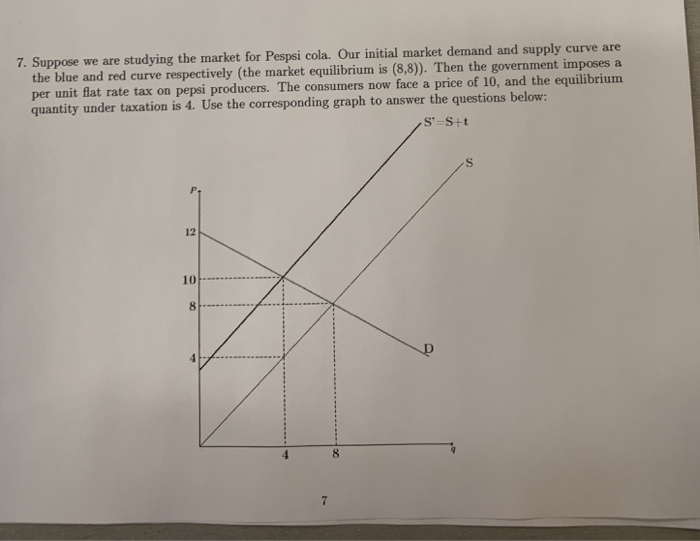 Coca Cola Supply And Demand Graphs
