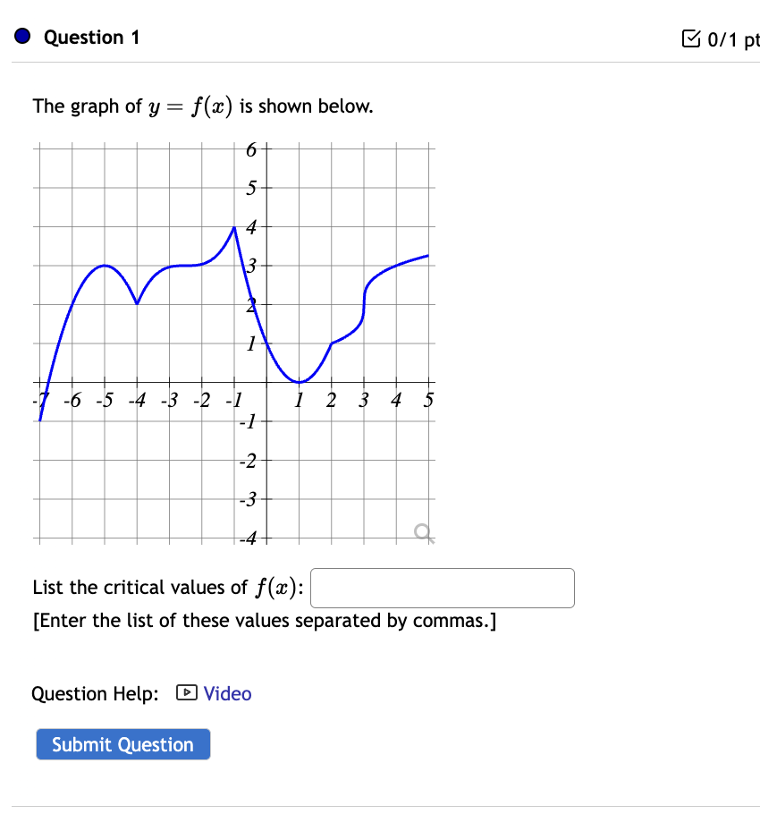Solved The graph of y=f(x) is shown below. List the critical | Chegg.com