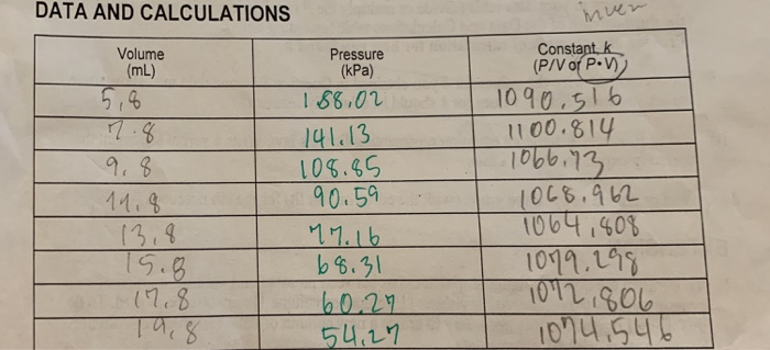 Solved DATA AND CALCULATIONS Constant k Volume mL) Pressure | Chegg.com