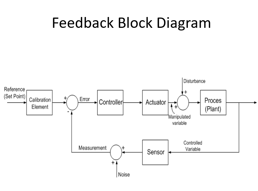 Solved 1) The following figure illustrates a flow control | Chegg.com