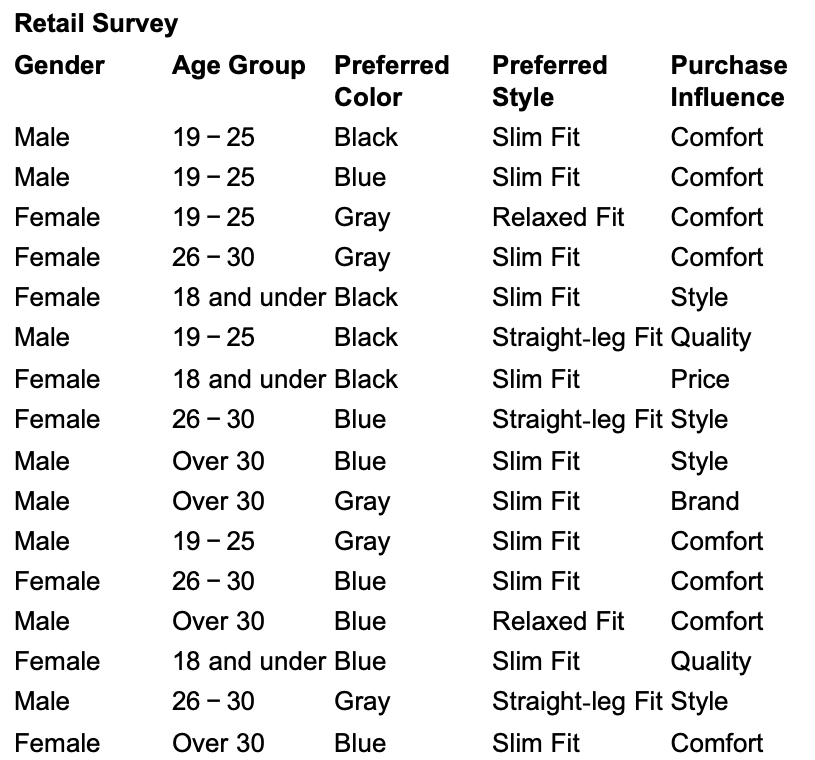Solved Use the COUNTIF function to construct frequency | Chegg.com