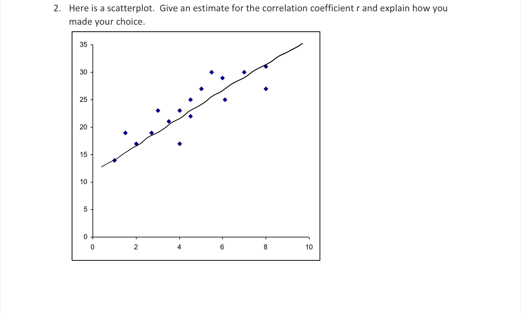 Solved 2. Here is a scatterplot. Give an estimate for the | Chegg.com