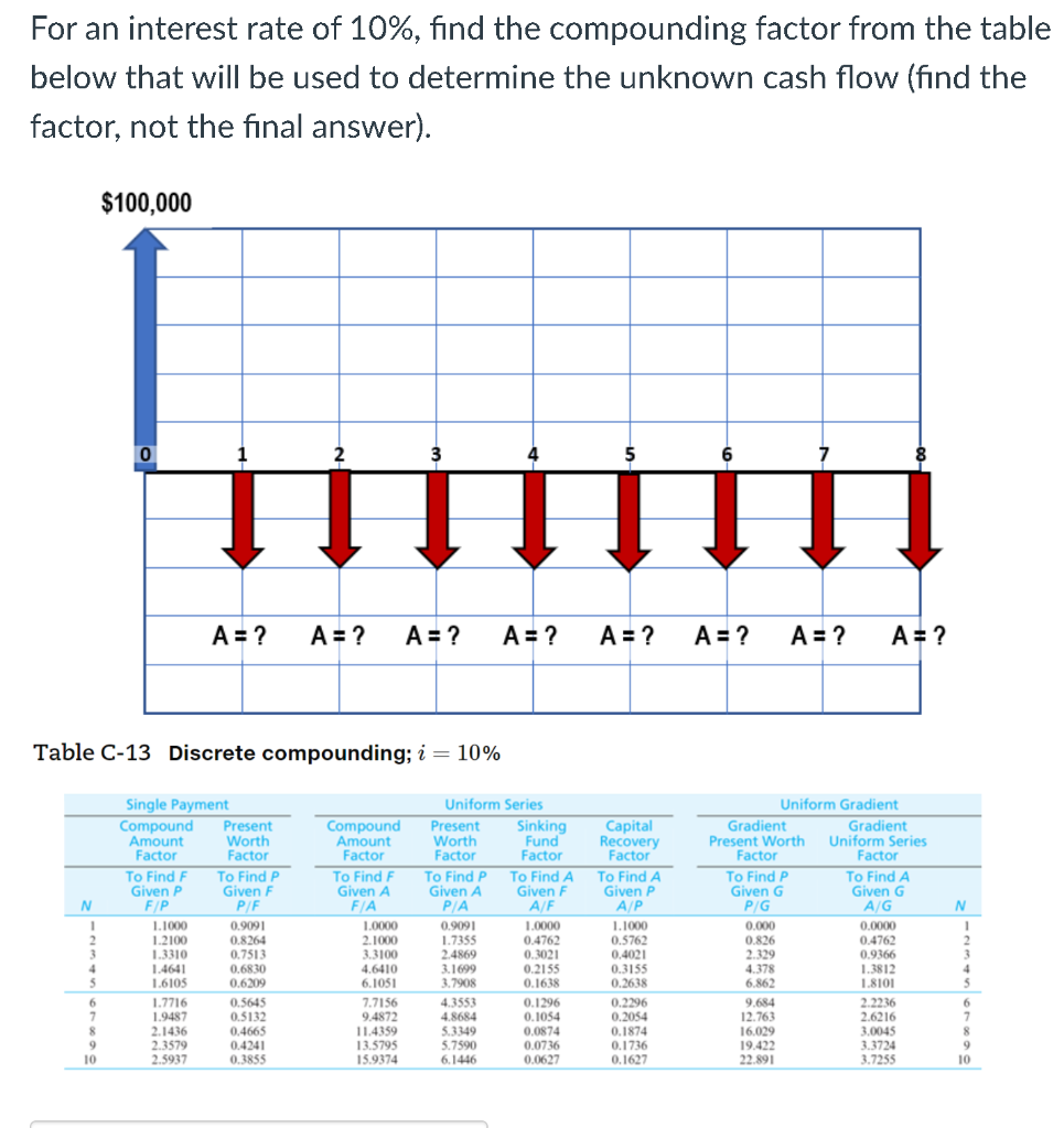 Solved For an interest rate of 10%, find the compounding | Chegg.com