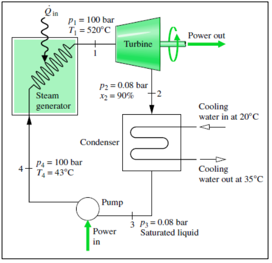 Solved In a simple power cycle operating with steam, the | Chegg.com